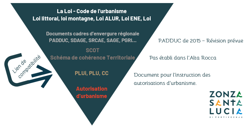 Question n°2 : les documents d’urbanisme - Zonza Santa Lucia di Portivechju