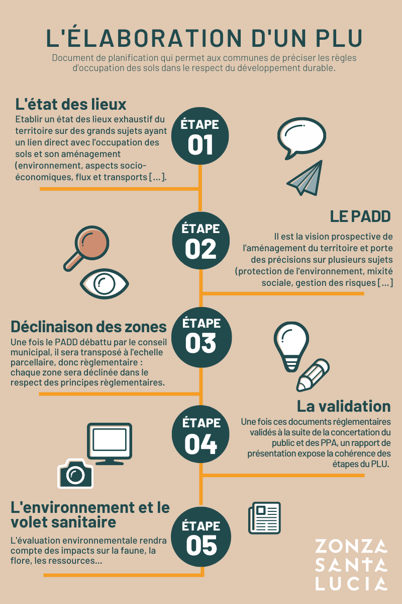 Question n°4 : Définissons le PLU - Zonza Santa Lucia di Portivechju