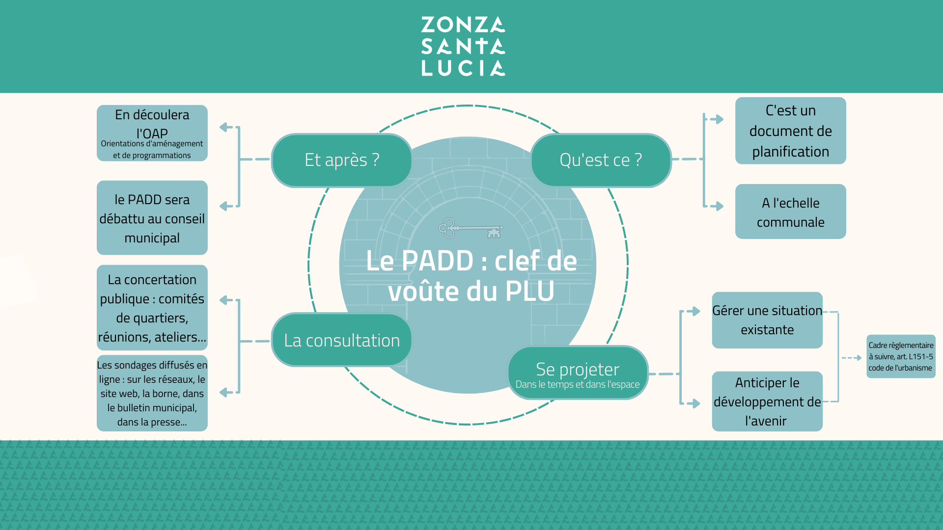Question n°5 : Le PADD : clef de voûte du PLU - Zonza Santa Lucia di ...