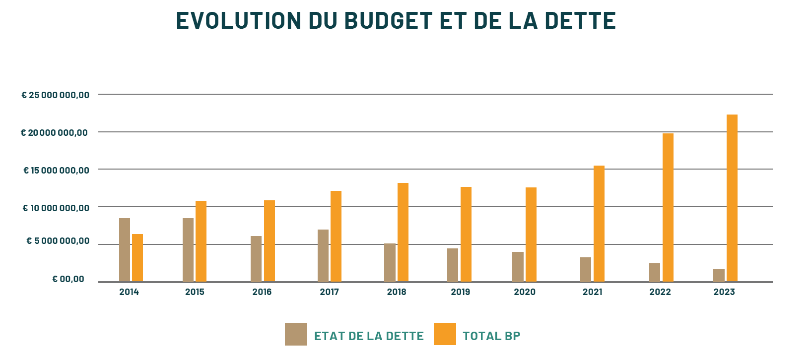 Le budget - Zonza Santa Lucia di Portivechju